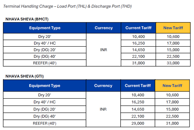 Changes to Terminal Handling Charges in NHAVA SHEVA - INDIA – effective ...