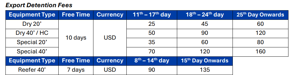 Changes to the Demurrage and Detention Tariff in India – Export ...