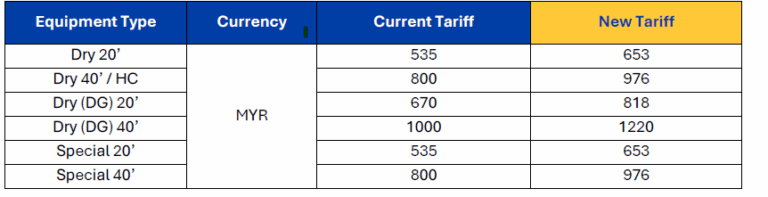 Changes to Terminal Handling Charges in PENANG, MALAYSIA – effective ...